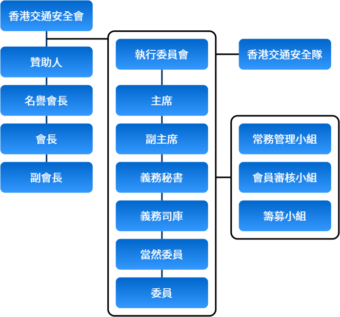 會架構圖 – 香港交通安全會