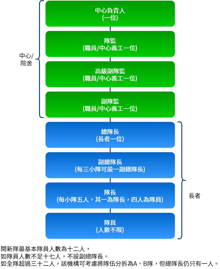 長者隊伍編制 – 香港交通安全會